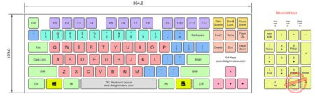 How to Select Different Styles of Keyboard Layout - Design Reviews